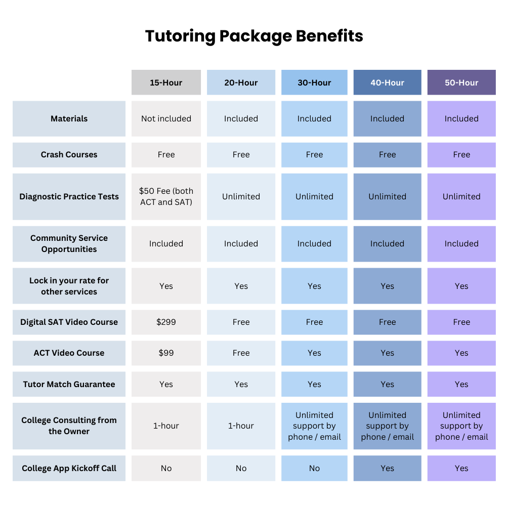 Test Prep Private Tutoring & Packages – Curvebreakers